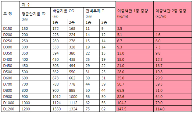 Pe이중벽관가격 Pe이중벽관단가 Pe이중벽관1종2종 다중벽관가격삼중벽관가격 다중벽관단가 삼중벽관단가 지수단관 엘보 환봉지지연결구